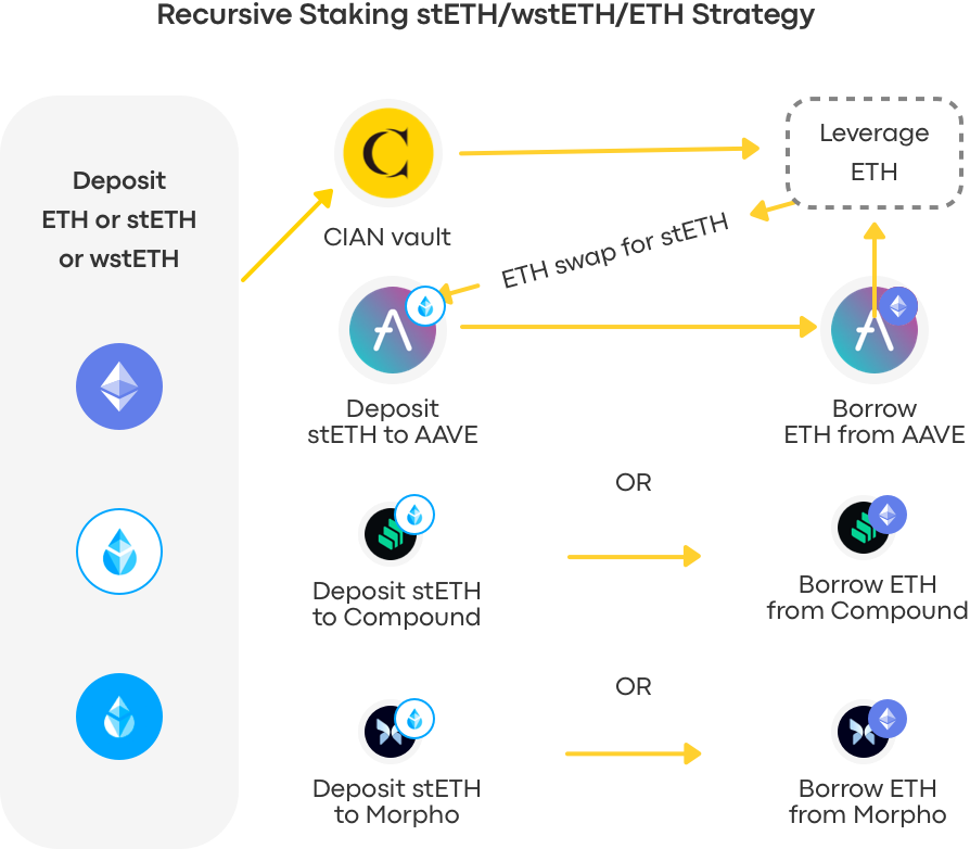 CIAN︱YIELD LAYER OF DEFI